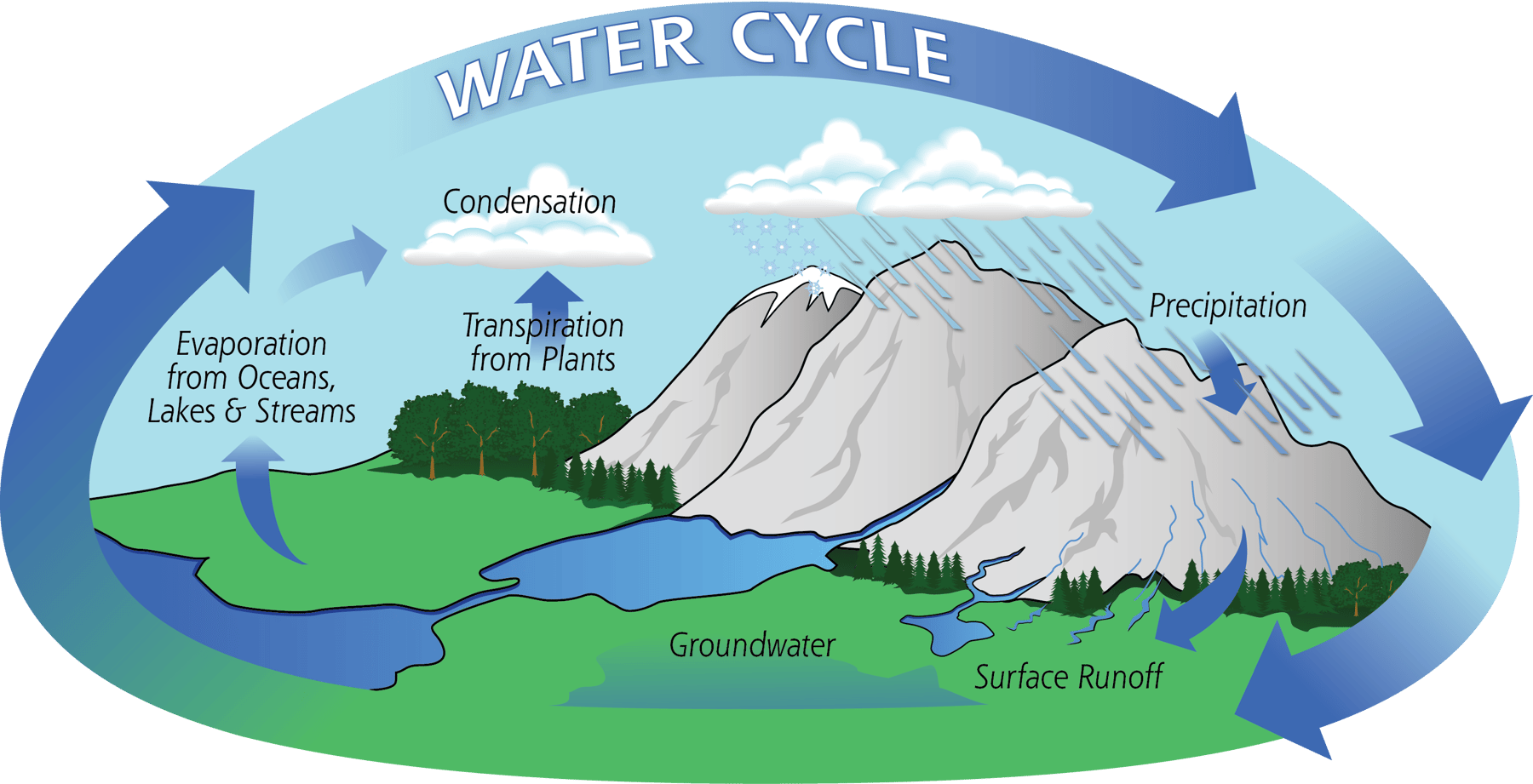April Showers | Rainy Day Science Activity